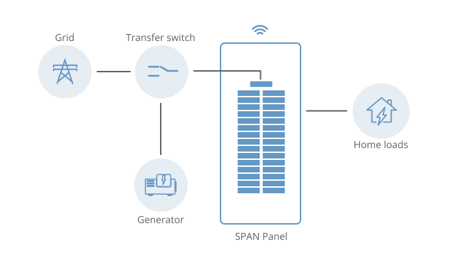 Can I install SPAN with a standby generator? – SPAN