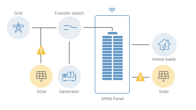 Can I install SPAN with a standby generator? – SPAN